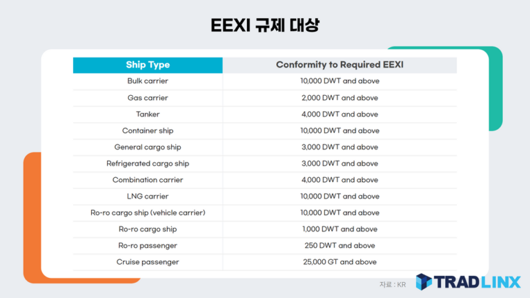IMO의 EEXI와 CII 규제 내용 총 정리! 규제 내용, 대응 방법, 국내 상황 등.. - 트레드링스 블로그