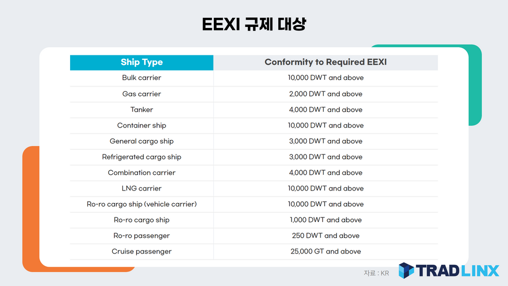IMO의 EEXI와 CII 규제 내용 총 정리! 규제 내용, 대응 방법, 국내 상황 등.. - 트레드링스 블로그