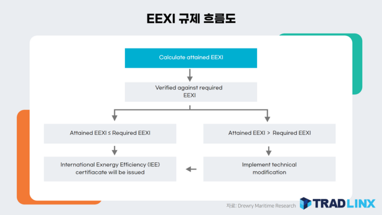 IMO의 EEXI와 CII 규제 내용 총 정리! 규제 내용, 대응 방법, 국내 상황 등.. - 트레드링스 블로그