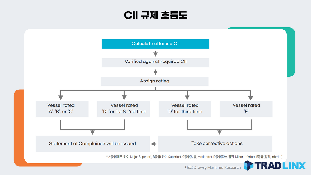 IMO의 EEXI와 CII 규제 내용 총 정리! 규제 내용, 대응 방법, 국내 상황 등.. - 트레드링스 블로그