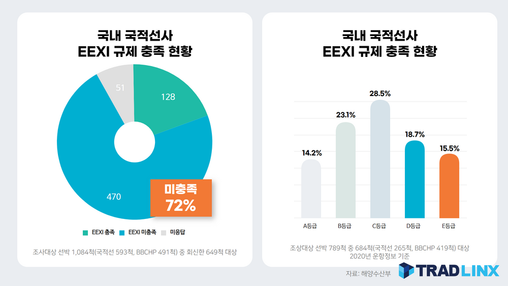 IMO의 EEXI와 CII 규제 내용 총 정리! 규제 내용, 대응 방법, 국내 상황 등.. - 트레드링스 블로그