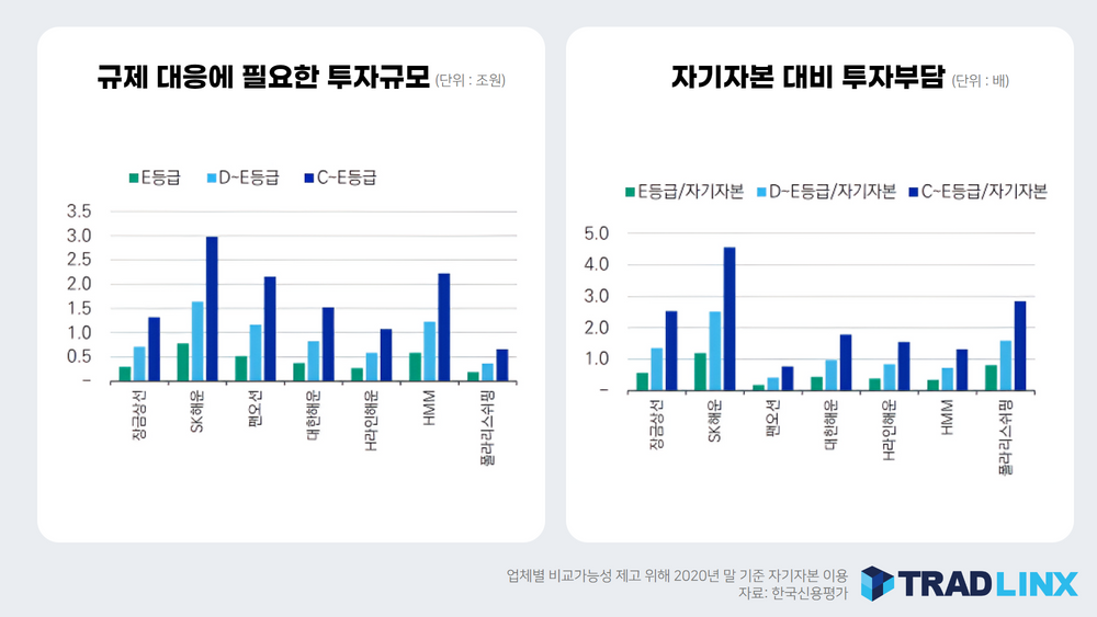 IMO의 EEXI와 CII 규제 내용 총 정리! 규제 내용, 대응 방법, 국내 상황 등.. - 트레드링스 블로그