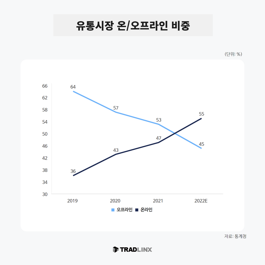 전 세계 이커머스 침체… 돌파구는 있을까? - 트레드링스 블로그