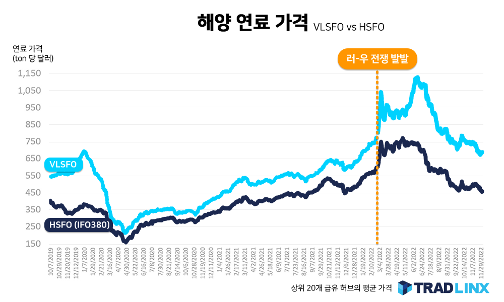 러-우 전쟁은 격화되는데…선박 연료 가격은 왜 떨어질까? - 트레드링스 블로그