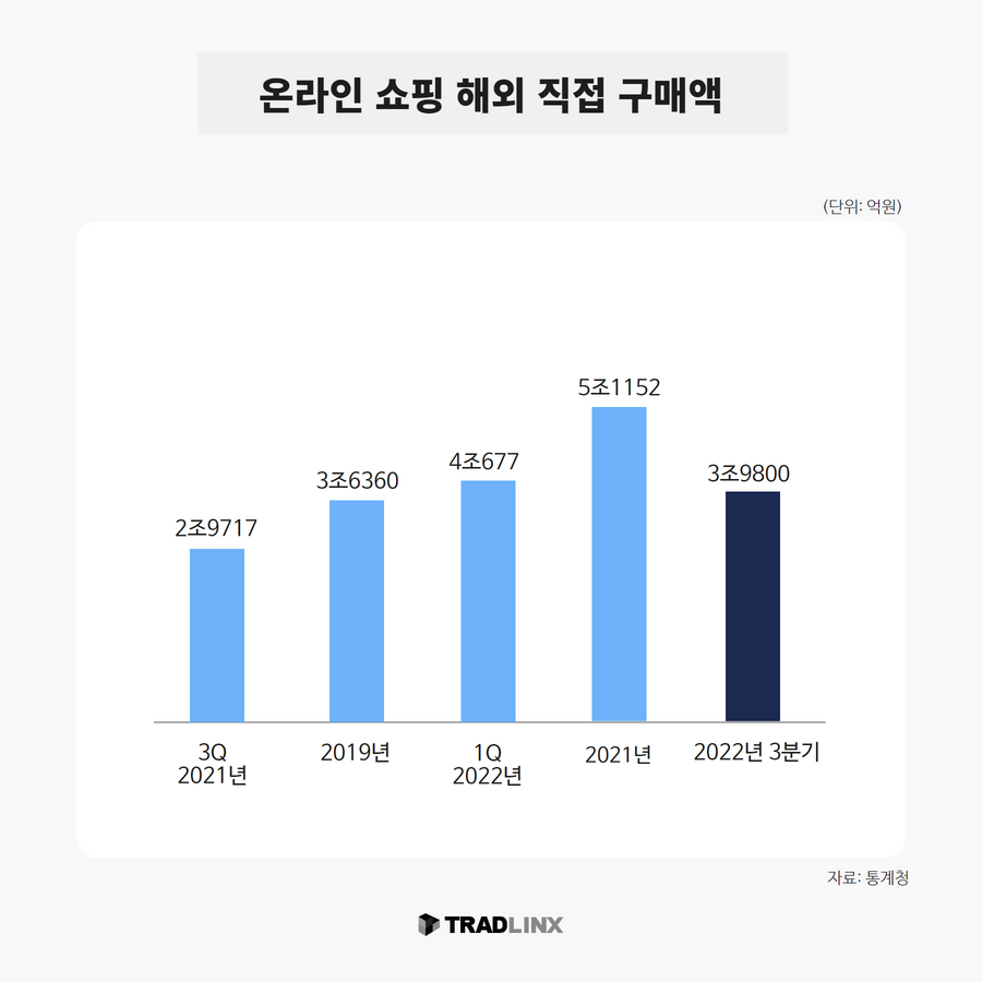 전 세계 이커머스 침체… 돌파구는 있을까? - 트레드링스 블로그