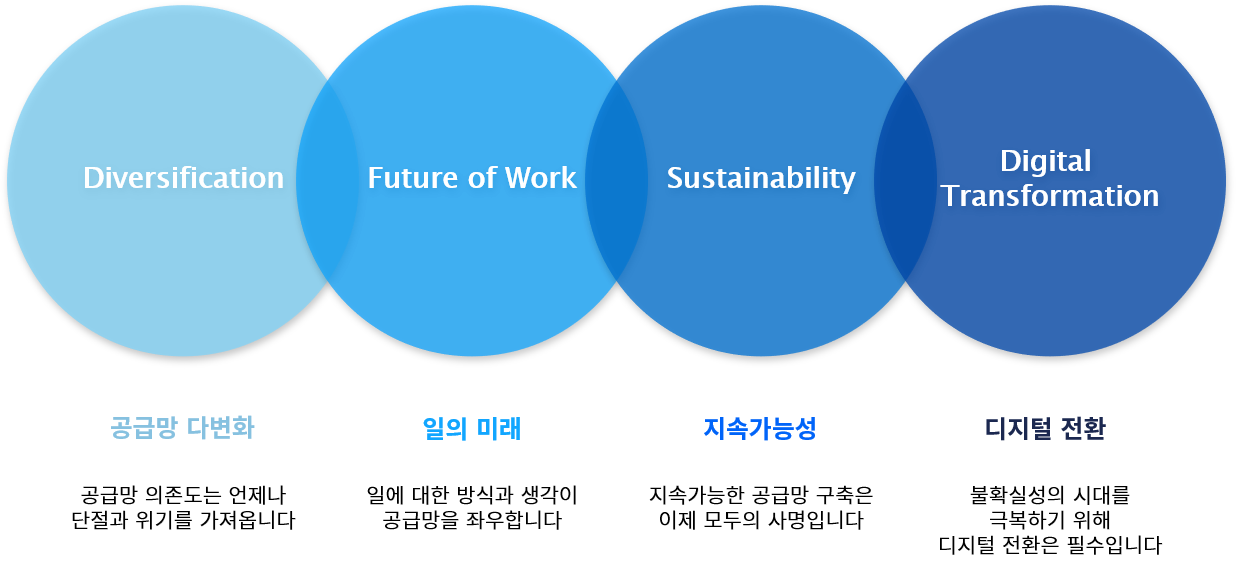 Tradlinx Supply Chain Insights Report 2023 공급망 트렌드 불확실성의 시대 트레드링스 블로그