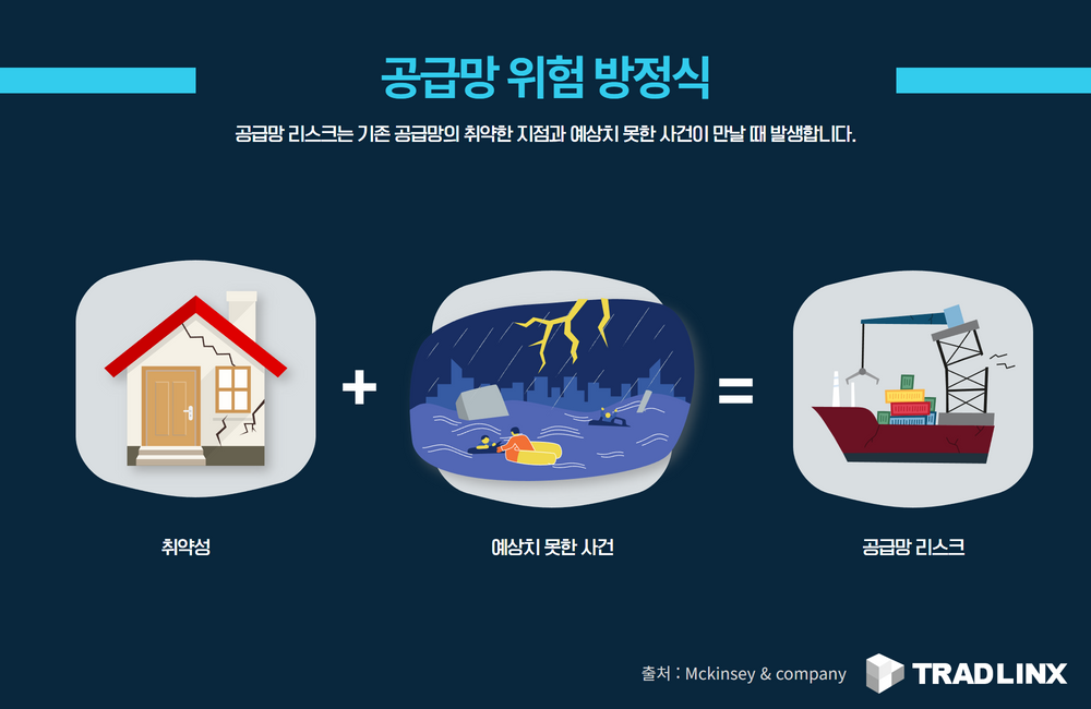 공급망 관리(SCM)의 경쟁력을 높이는 방법! - 공급망 탄력성, 민첩성, 지속 가능성 - 트레드링스 블로그