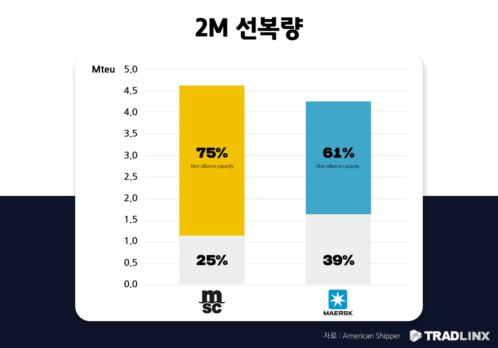 2M이 제일작은 해운 동맹이라고? 글로벌 컨테이너 얼라이언스 규모 전격 비교! - 트레드링스 블로그