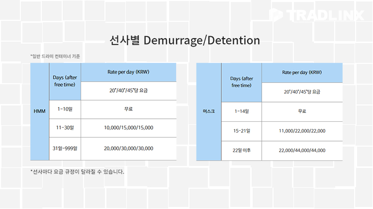 Demurrage/Detention/Free time 정의 그리고 절감하는 4가지 방법 - 트레드링스 블로그