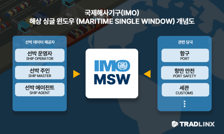 국제해사기구(IMO)의 해상 싱글 윈도우(Maritime Single Window, MSW)란? - 트레드링스 블로그