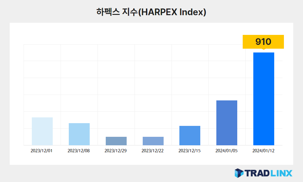 홍해 위기에 선사들 선박 용선(선박 임대)에 '혈안’ - 트레드링스 블로그