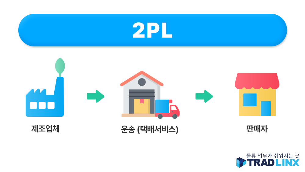 물류 서비스 제공자의 이해: 1PL, 2PL, 3PL, 4PL의 차이점 - 트레드링스 블로그