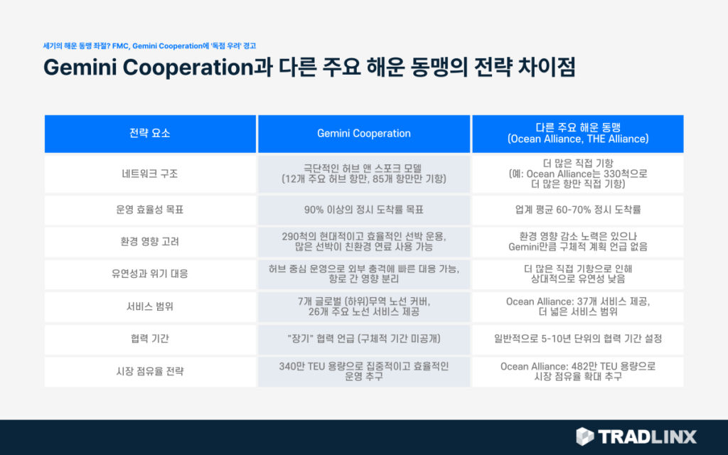 머스크 - 하팍로이드 '제미니 협력' 무너지나? FMC 제동에 해운업계 대혼란- 트레드링스 블로그