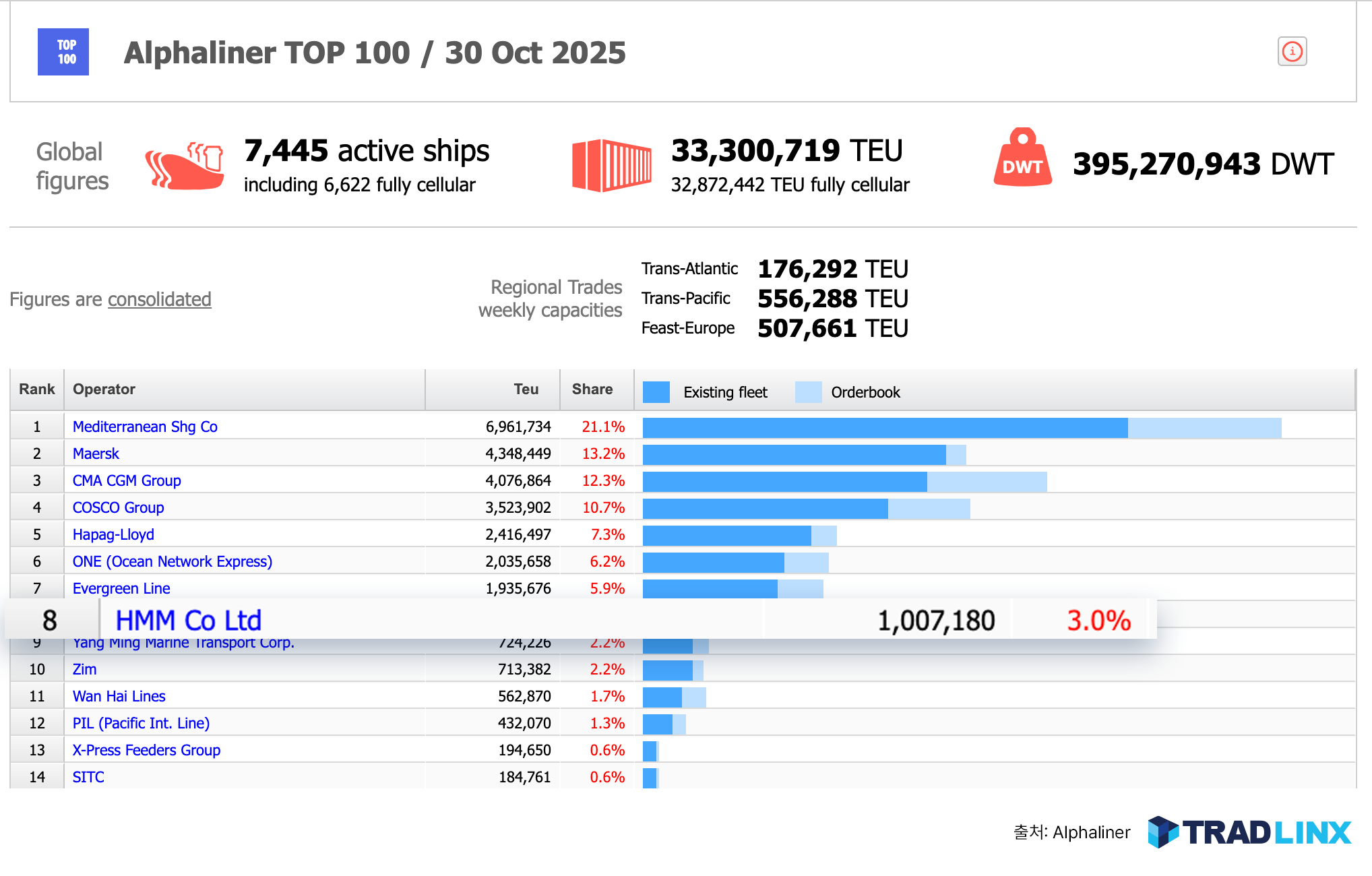 HMM, 100만 TEU 돌파로 '100만 TEU 클럽' 8번째 회원 되다